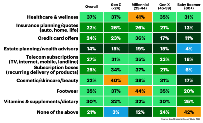 The personalization disconnect, part one: What younger generations want ...